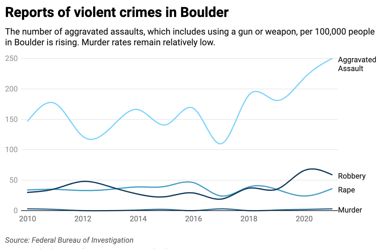 📈 Boulder crime data in three charts - The Boulder Reporting Lab